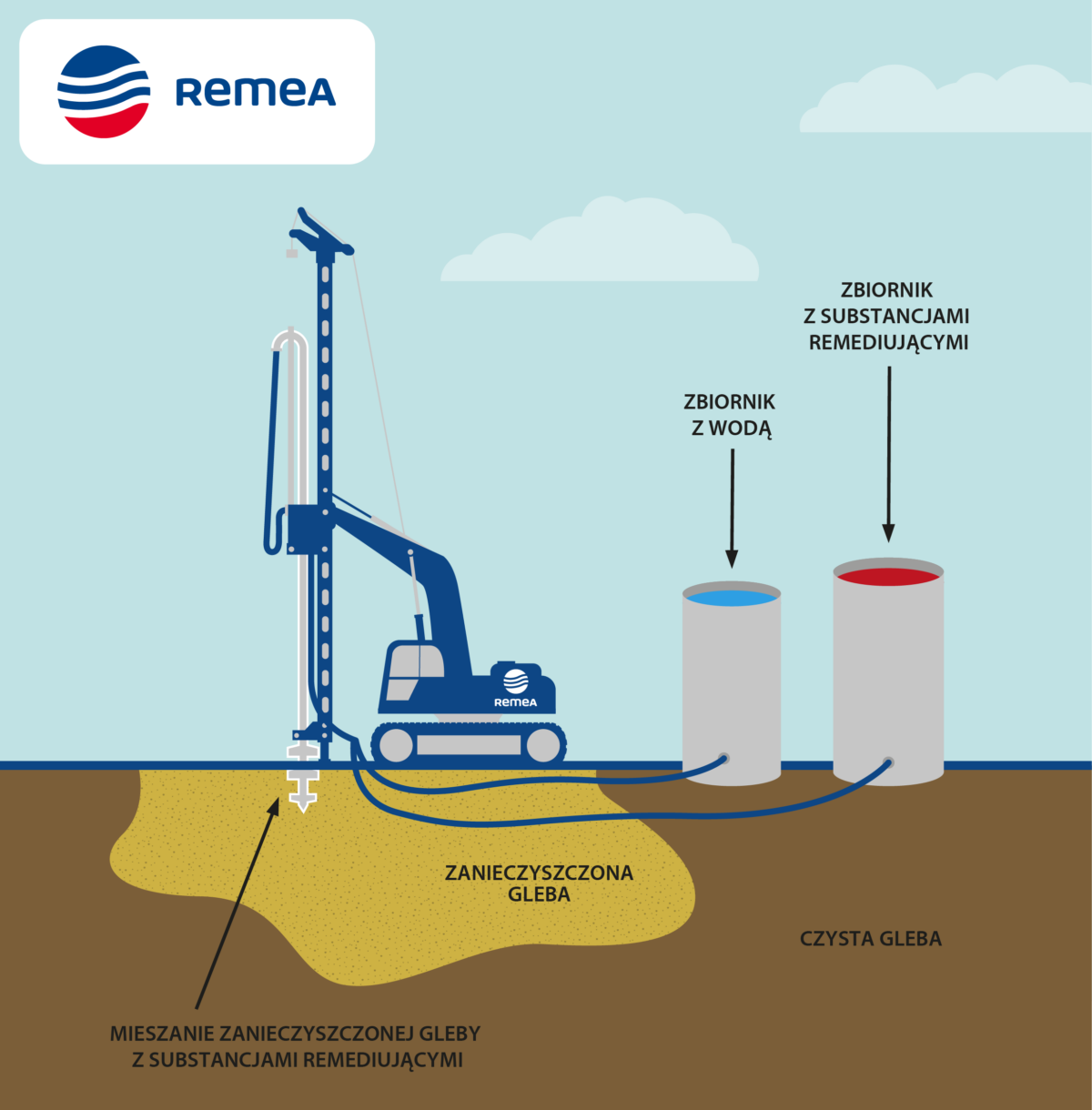 Remediacja metali ciężkich: soldyfikacja gruntu in-situ | Remea.pl